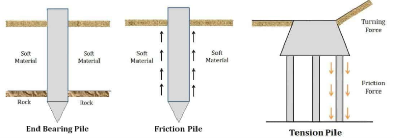 Procedure For Construction of Cast In Situ Pile Work - Civil Construct
